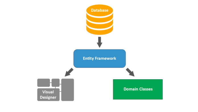 Giới Thiệu Tổng Quan Kiến Trúc Entity Framework Tự Học Ict